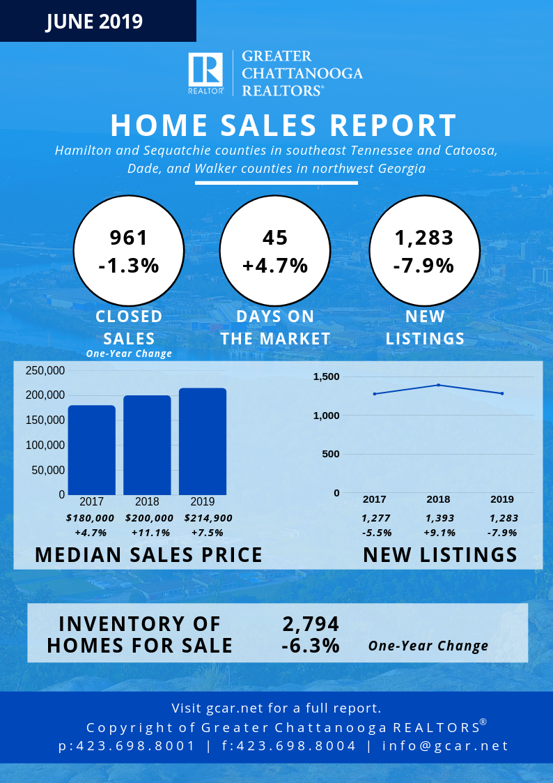 Residential Market Reports