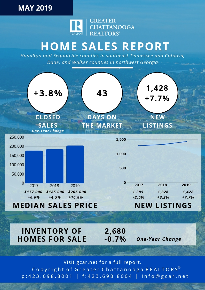 Residential Market Reports