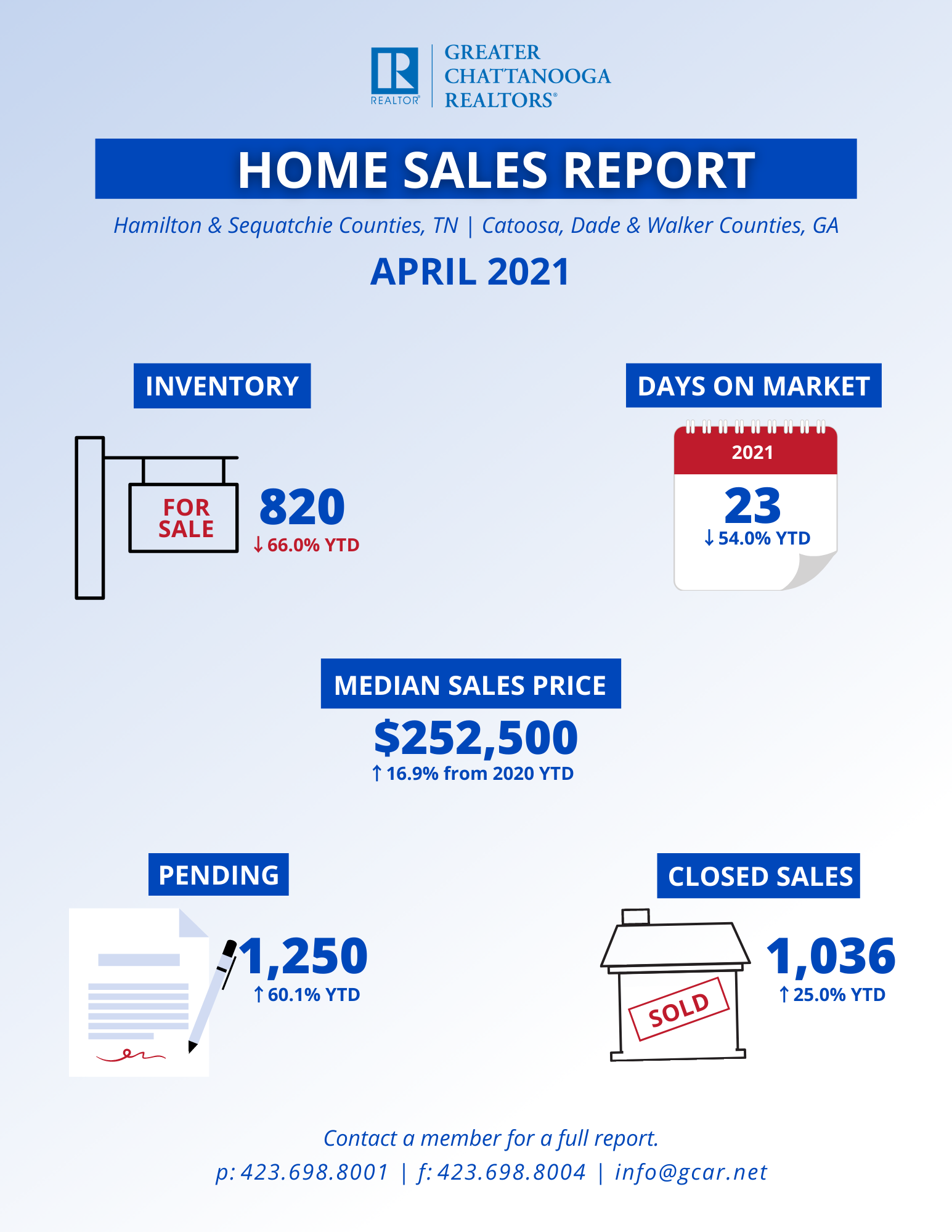 Residential Market Reports